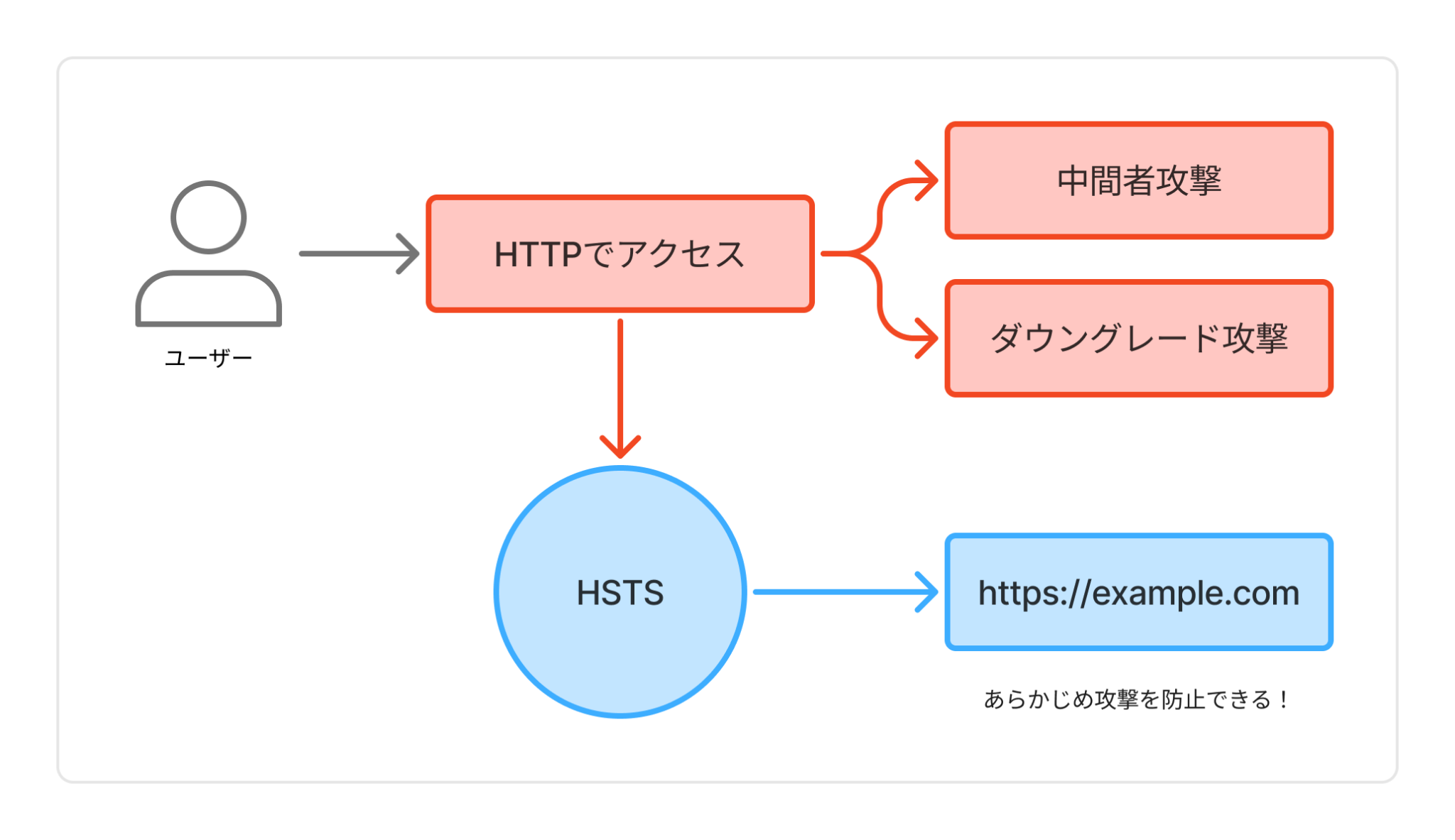 セキュリティ対策 HSTSとは | Maromaro Blog